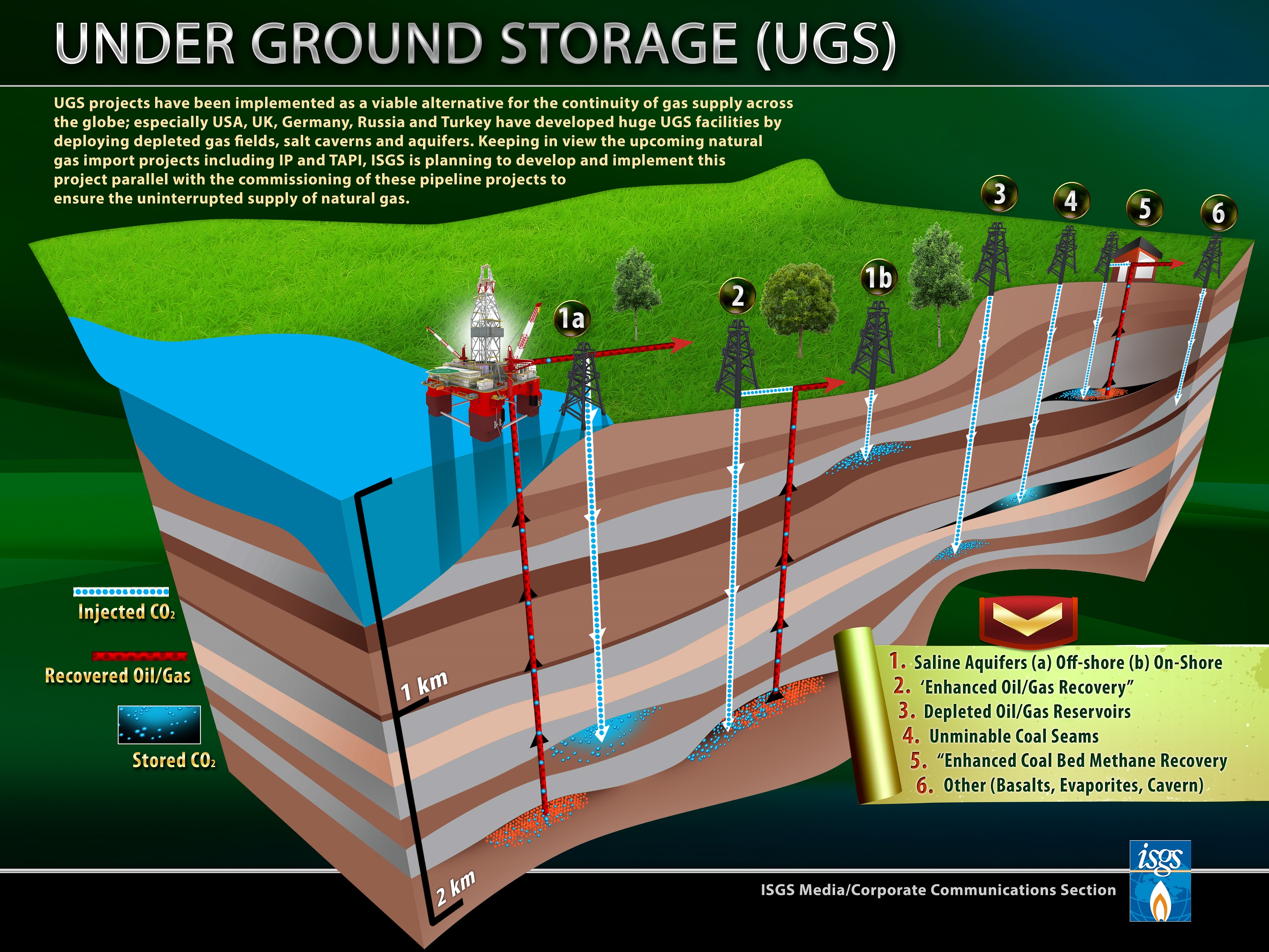 Strategic Underground Gas Storages (SUGS) – ISGS